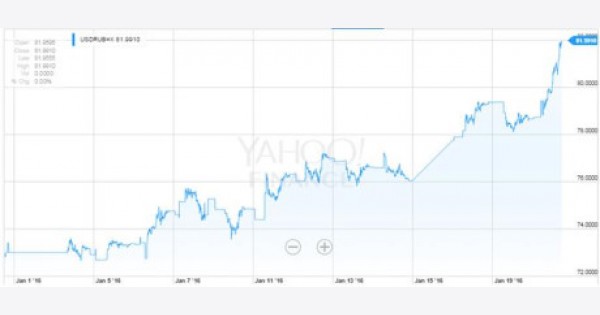 Đồng Rúp Nga “ngã nhào” xuống đáy hơn 1 năm vì giá dầu | Xangdau.net
